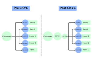 What is CKYC? - Finagg | Blogs
